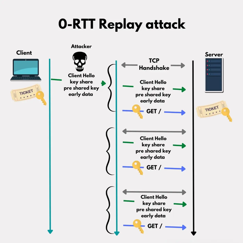 启用早期数据0-RTT降低首次握手延迟与风险缓解方案 - 老Q